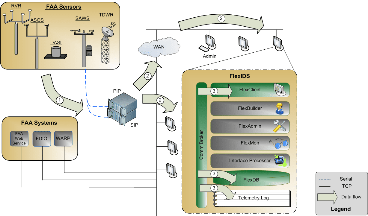Integrated Display Systems (IDS) - All Weather Inc
