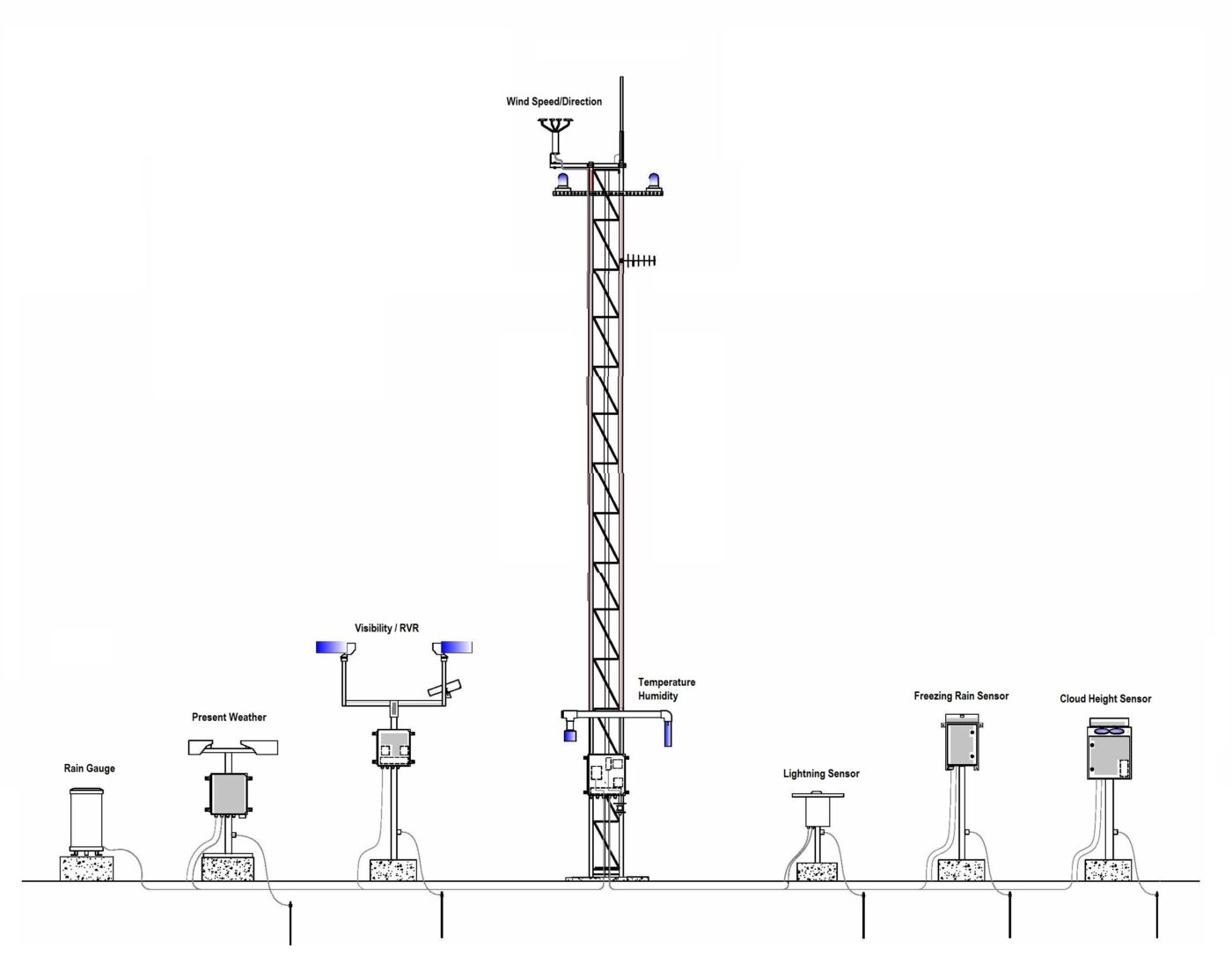 ICAO Compliant AWOS - All Weather Inc
