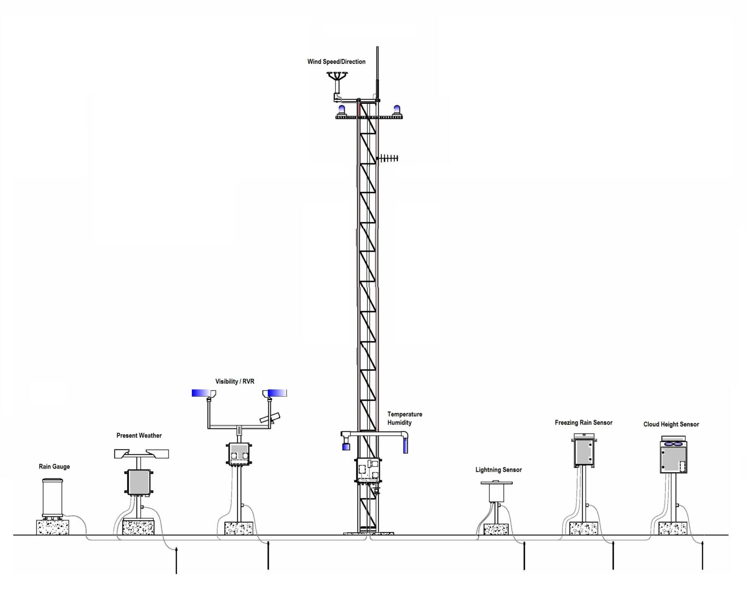ICAO Compliant AWOS - All Weather Inc