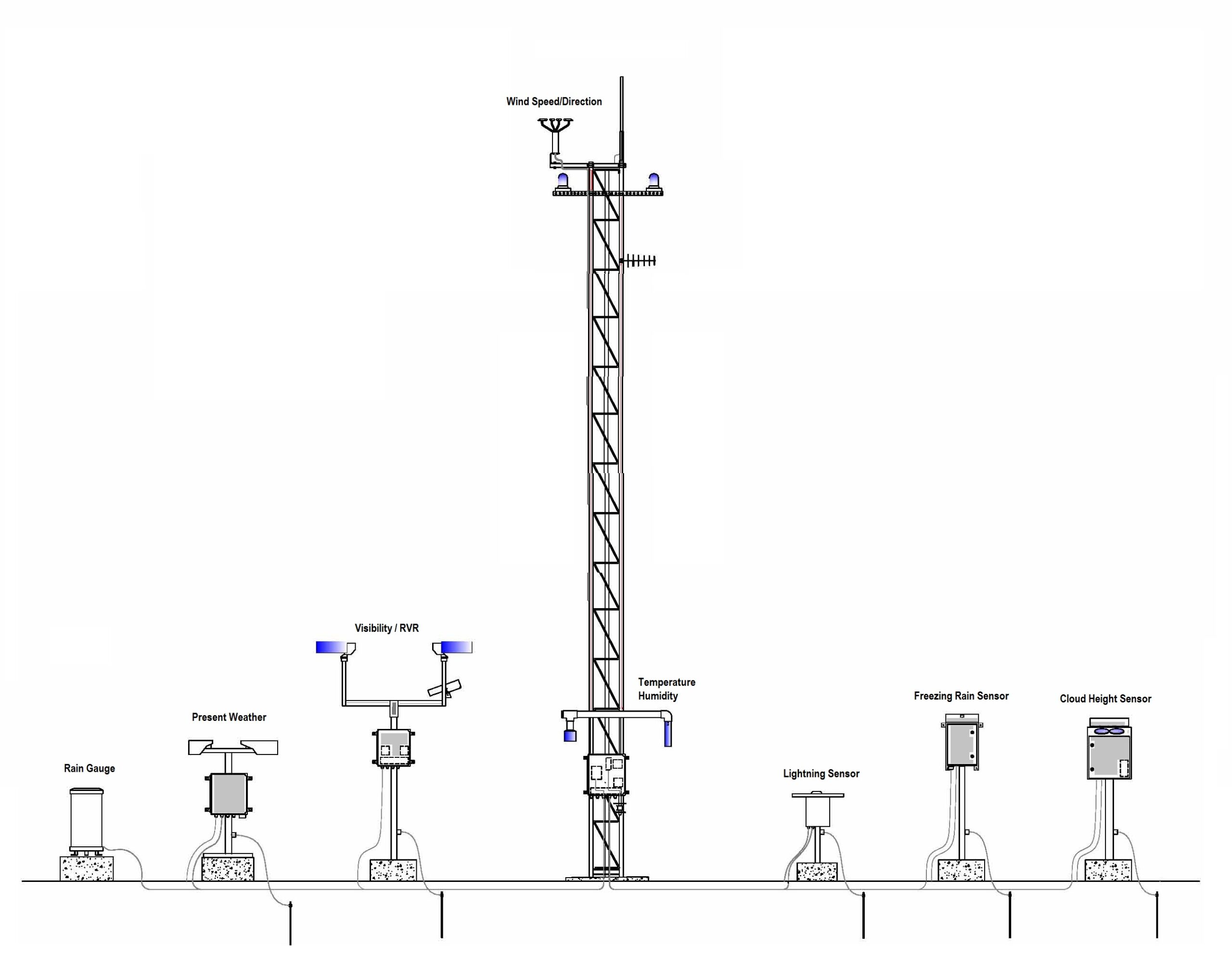 ICAO Compliant AWOS - All Weather Inc