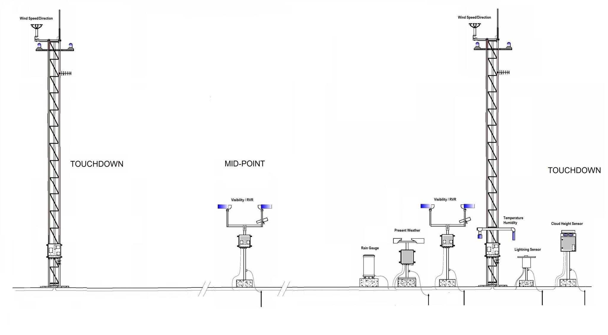 ICAO Compliant AWOS - All Weather Inc