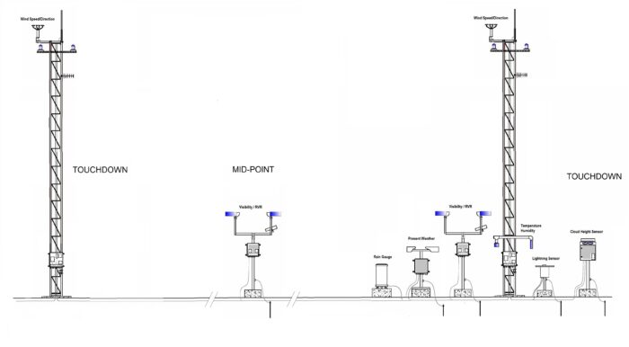 ICAO Compliant AWOS - All Weather Inc