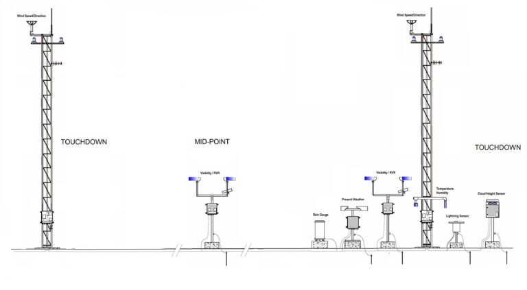 ICAO Compliant AWOS - All Weather Inc