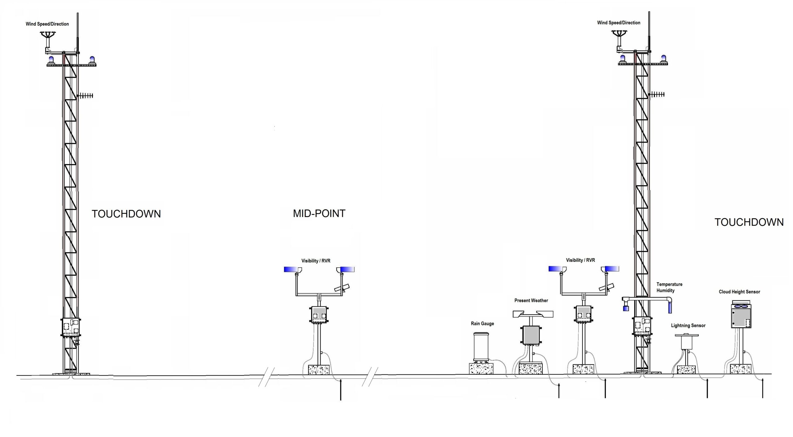 ICAO Compliant AWOS - All Weather Inc
