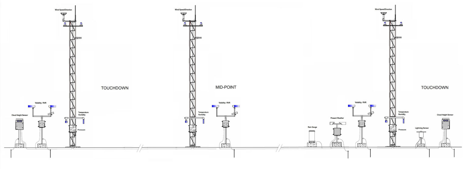 ICAO Compliant AWOS - All Weather Inc