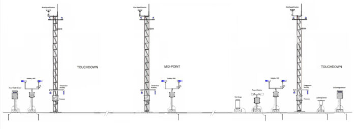 ICAO Compliant AWOS - All Weather Inc