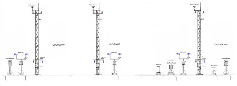 ICAO Compliant AWOS - All Weather Inc