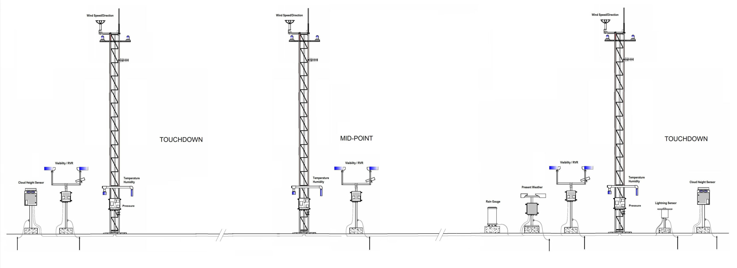 ICAO Compliant AWOS - All Weather Inc