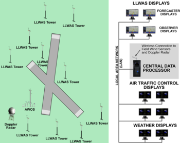 Low Level Wind Shear Alert System (LLWAS) - All Weather Inc