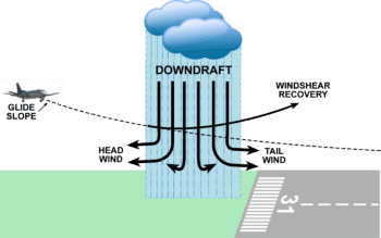 Low Level Wind Shear Alert System (LLWAS) - All Weather Inc